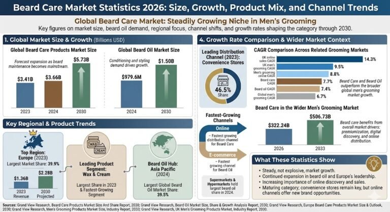 Beard Care Market Statistics 2026: Size, Growth, Product Mix, and ...